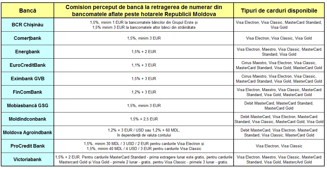 Retragerea numerarului peste hotare la bancomate sau ghișee bancare – comisioane și condiții ...